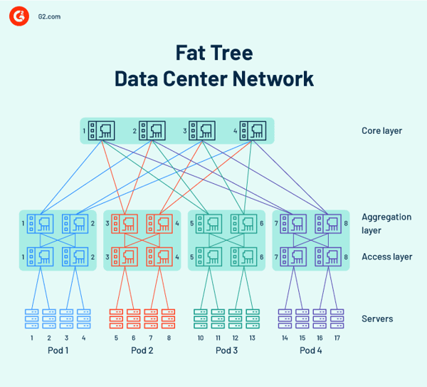 Data Center Networking What It Is Why It Matters And Types